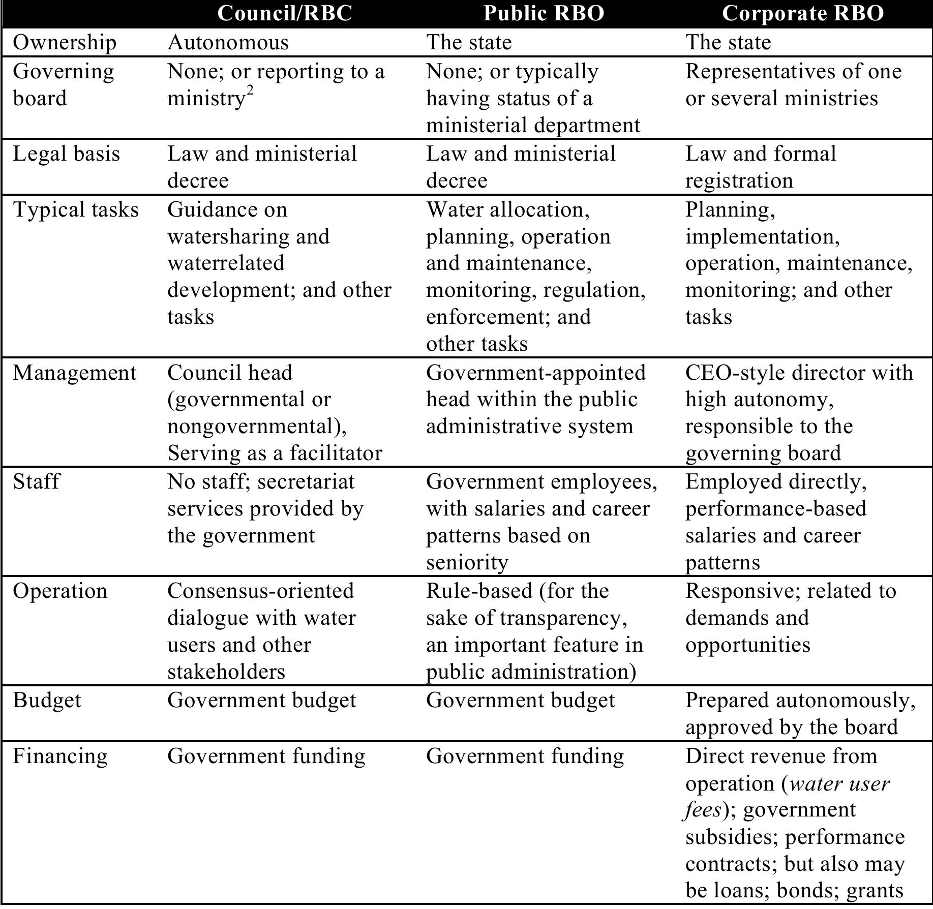 model types of rbos different types of rbos can operate