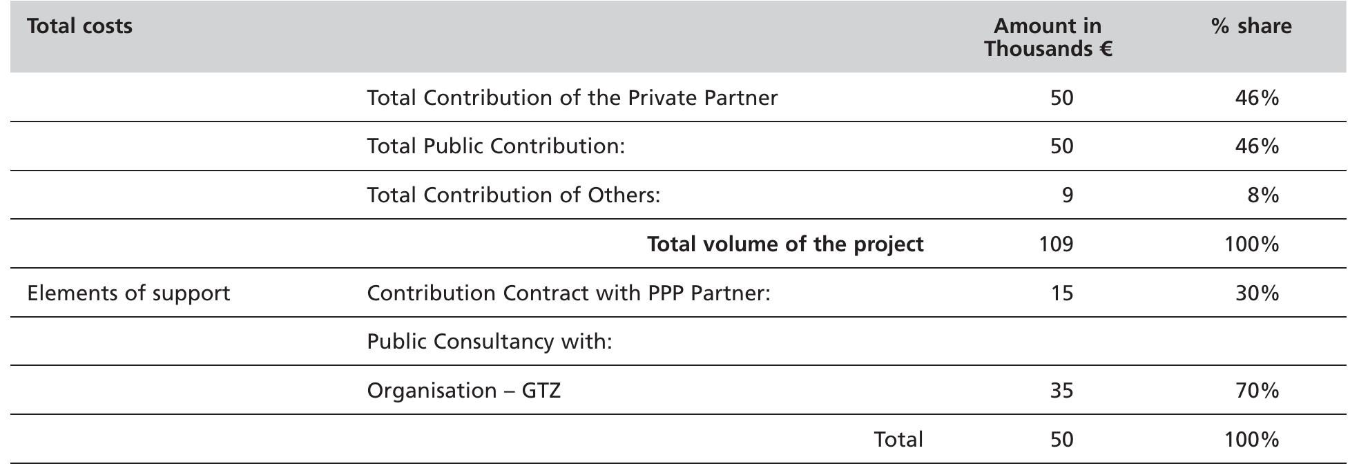 Financial contribution of partners in kevian fruit