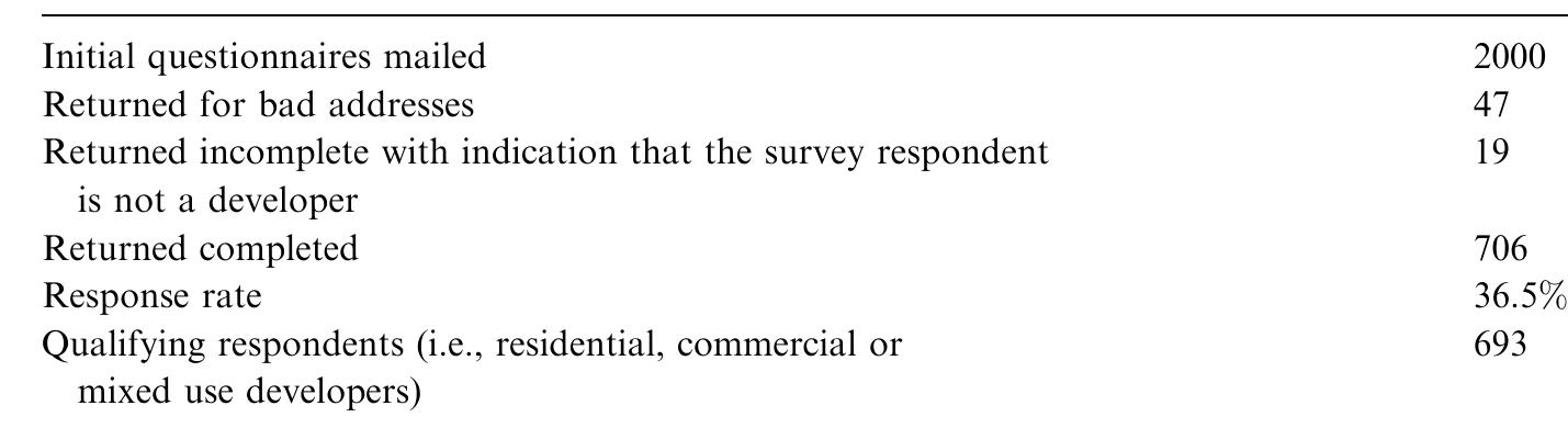 Response to survey questionnaire. the urban land institute