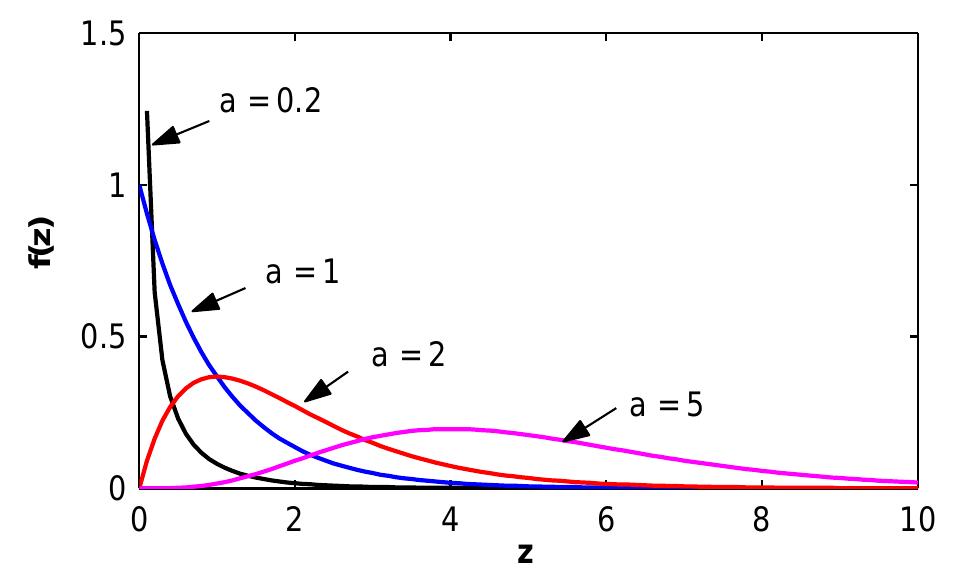 1: probability density functions of gamma random variables