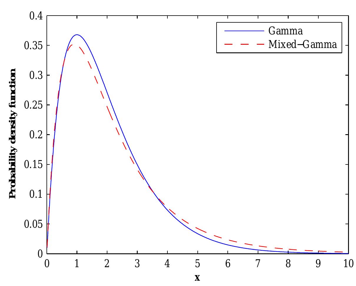 6: comparison of a mixed-scale gamma distribution with its