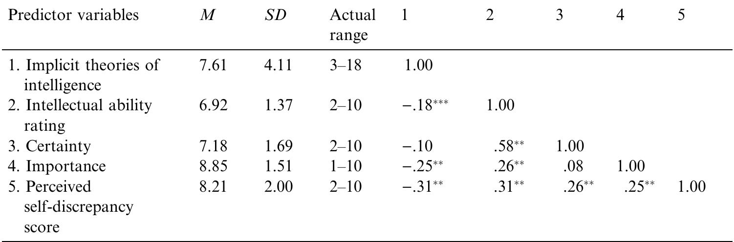 Means, standard deviations, score range, and bivariate