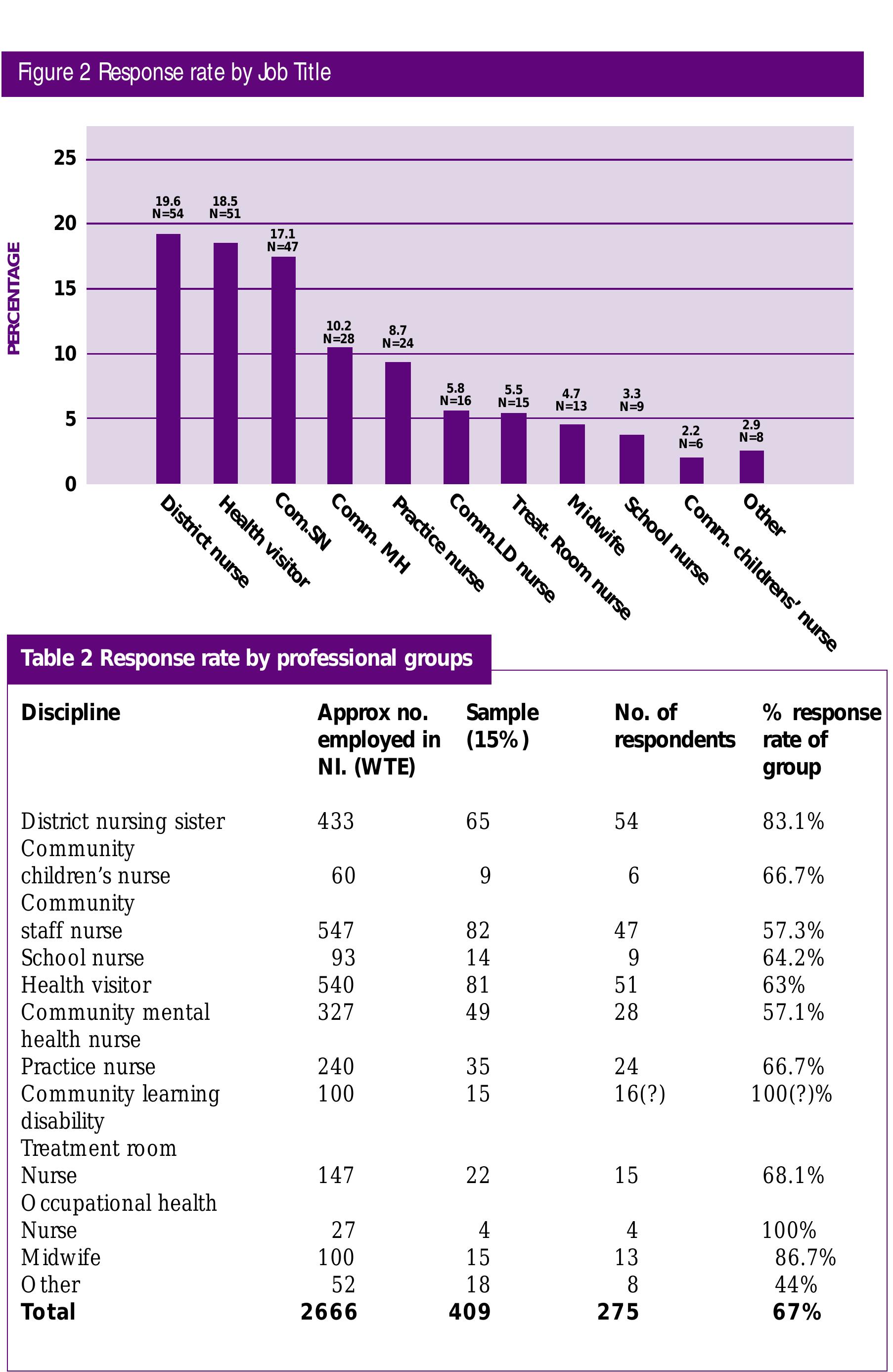 Figure 4 - Community Health Nursing