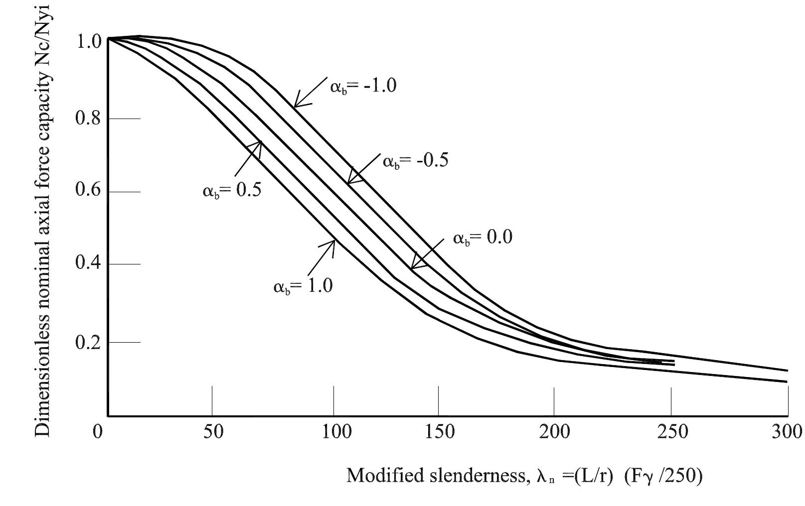 7 compressive strength versus c olumn slenderness ratio l