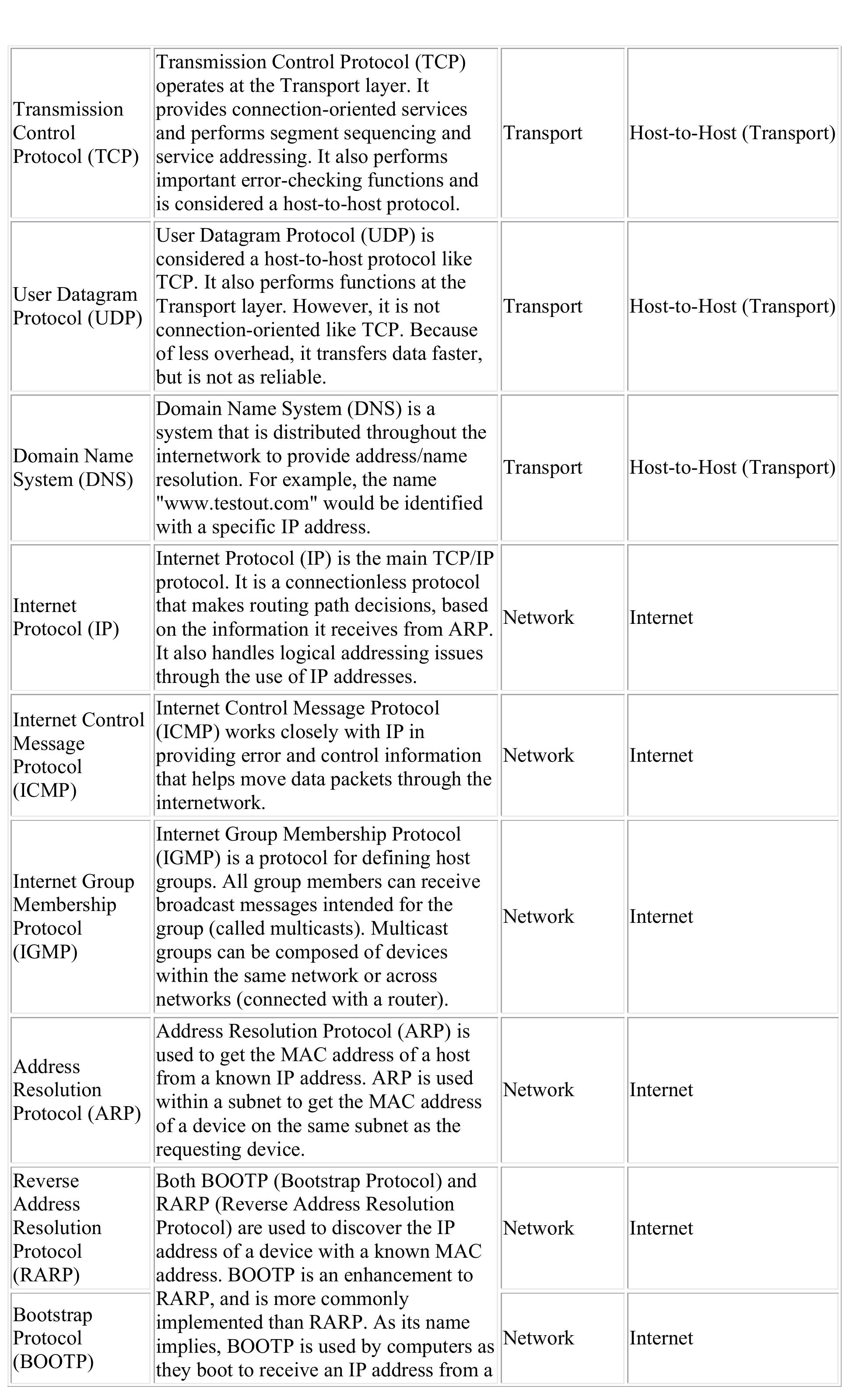 Table 3 - CCNA Notes