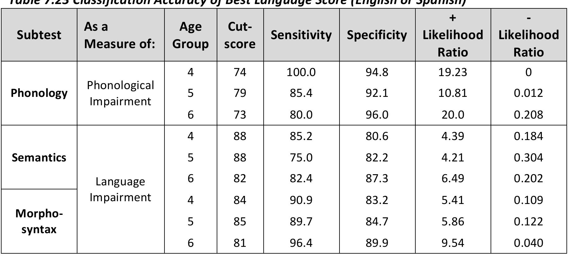 (PDF) Bilingual English Spanish Assessment (BESA)