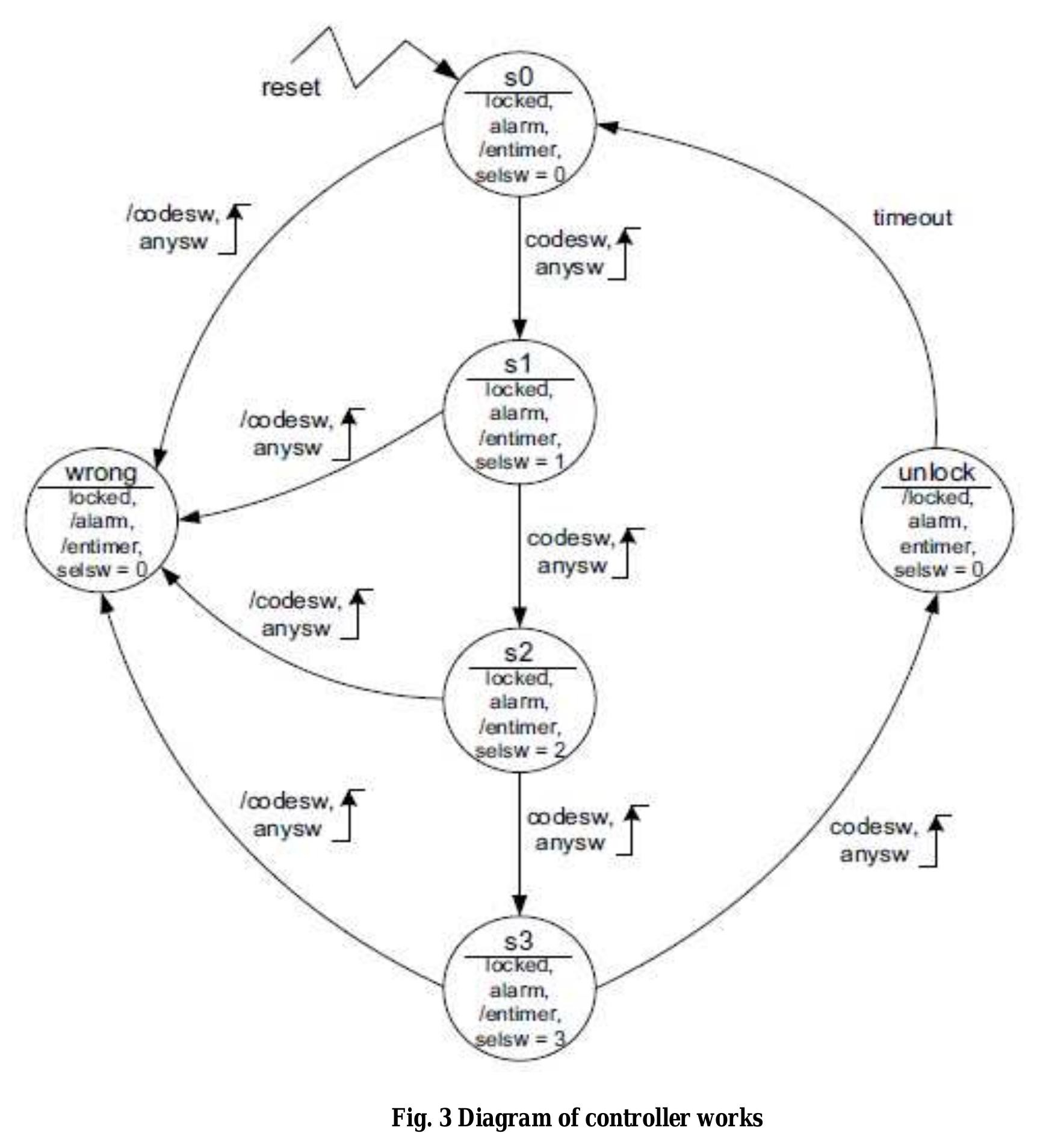 (PDF) Digital Design of a Digital Combination Lock