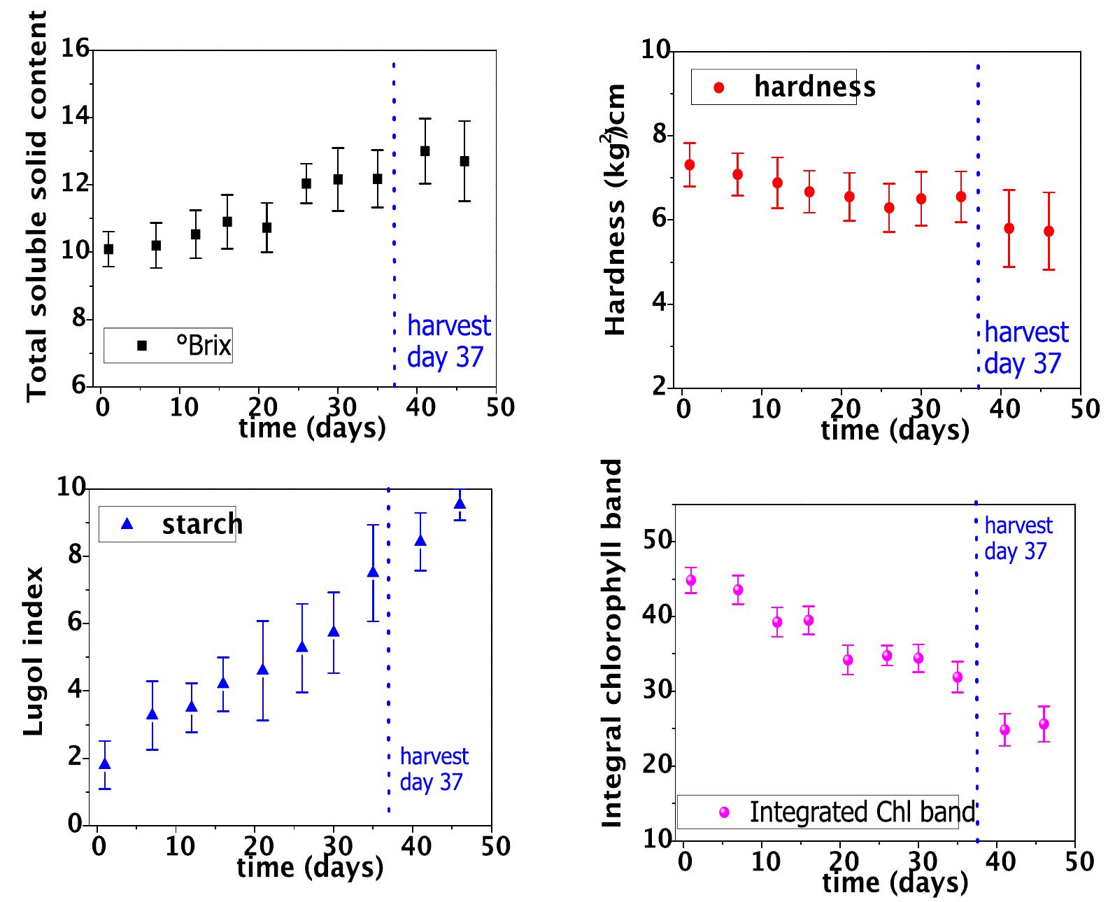 Destructive and non-destructive (drs-uv-vis) analysis of