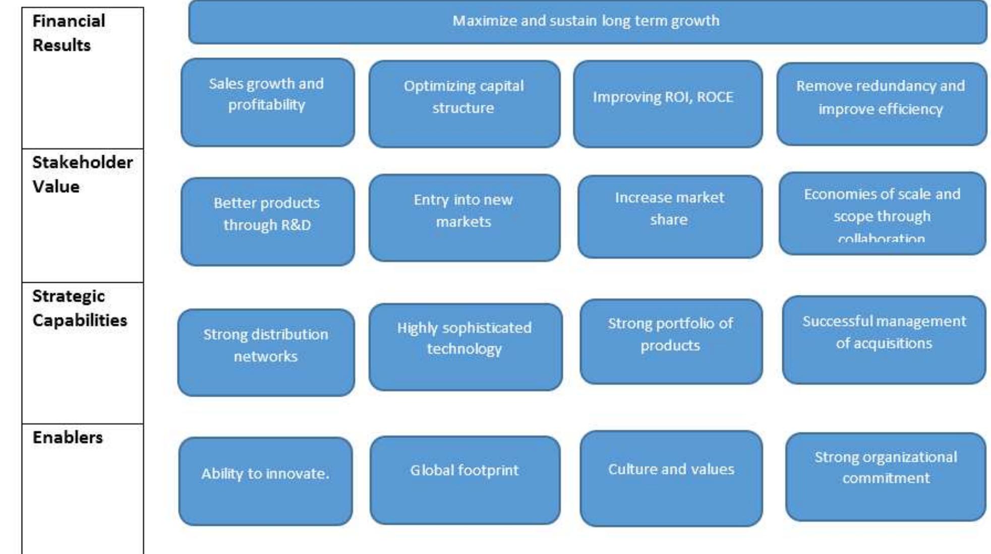 Balanced scorecard strategy map