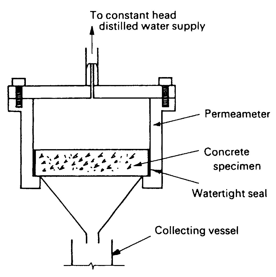 High-pressure permeability tests hve been used in the