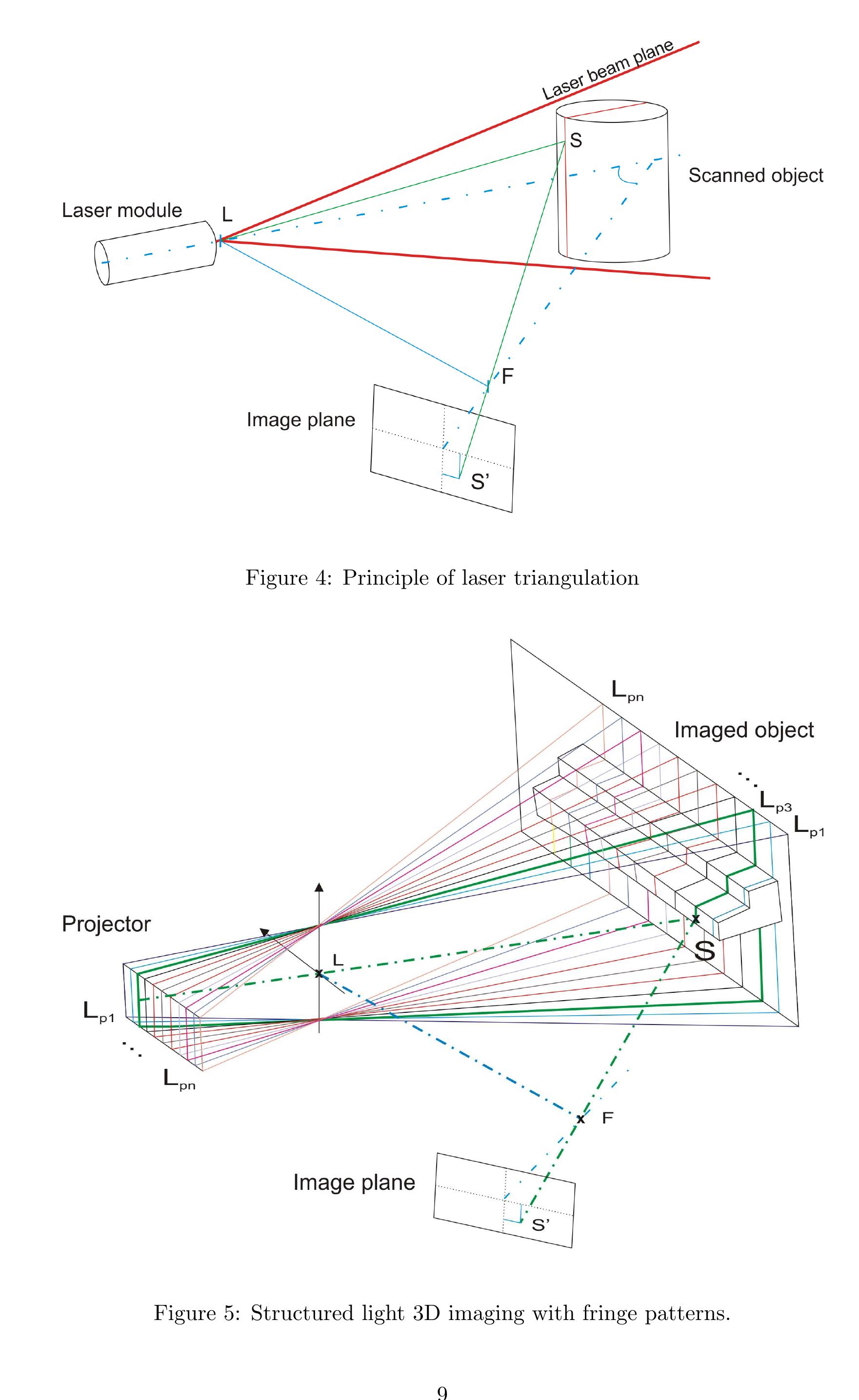 Figure 4 - 3D Imaging for Hand Gesture Recognition: