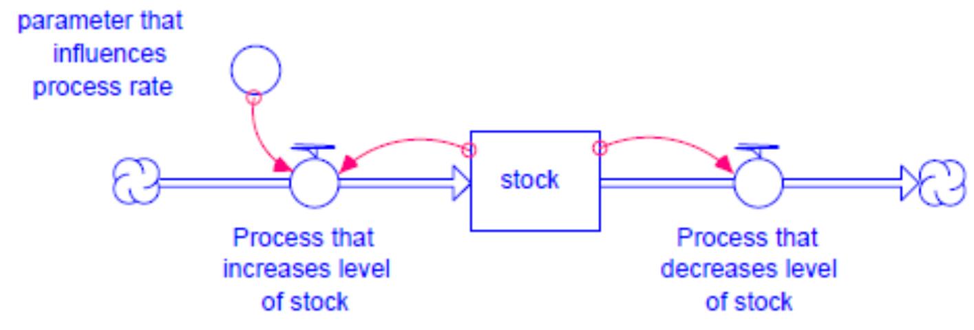 System dynamics stock-flow diagram.
