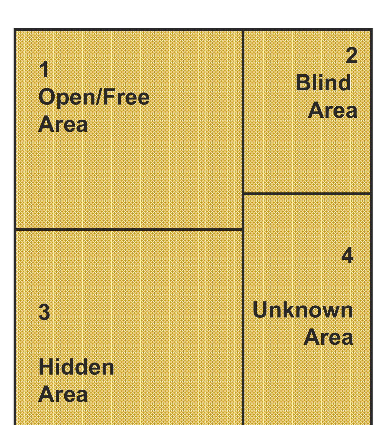 Figure 9 - Johari Window A model for self-awareness,