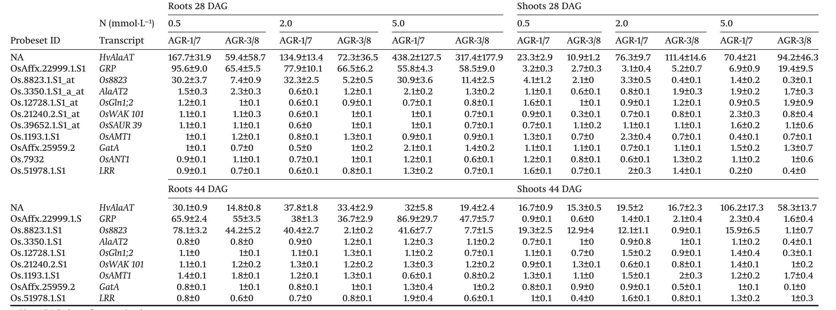 Qrt-pcr relative quantification fold change of the