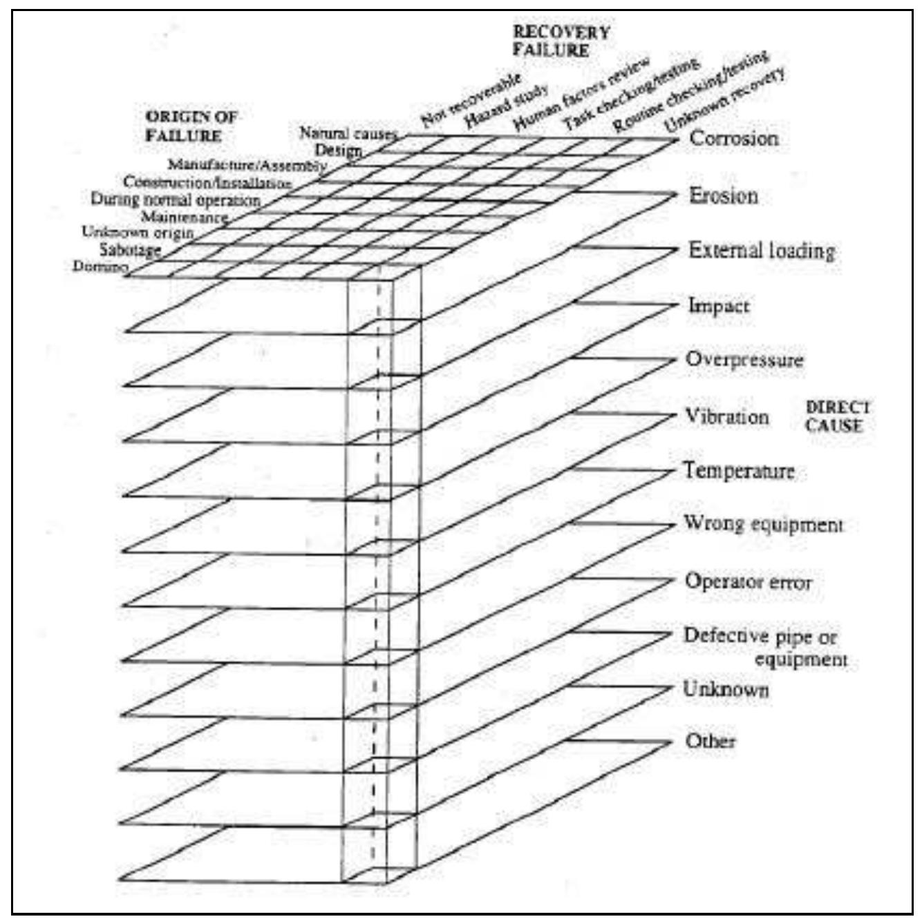 Structure of classification scheme showing direct cause,