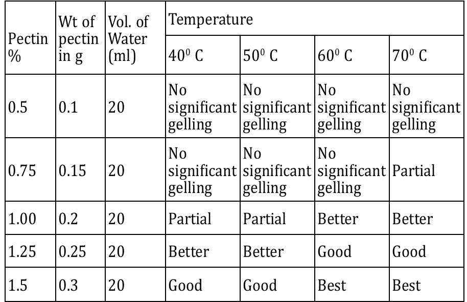 - pectin gelling at various temperatures pectin was taken in