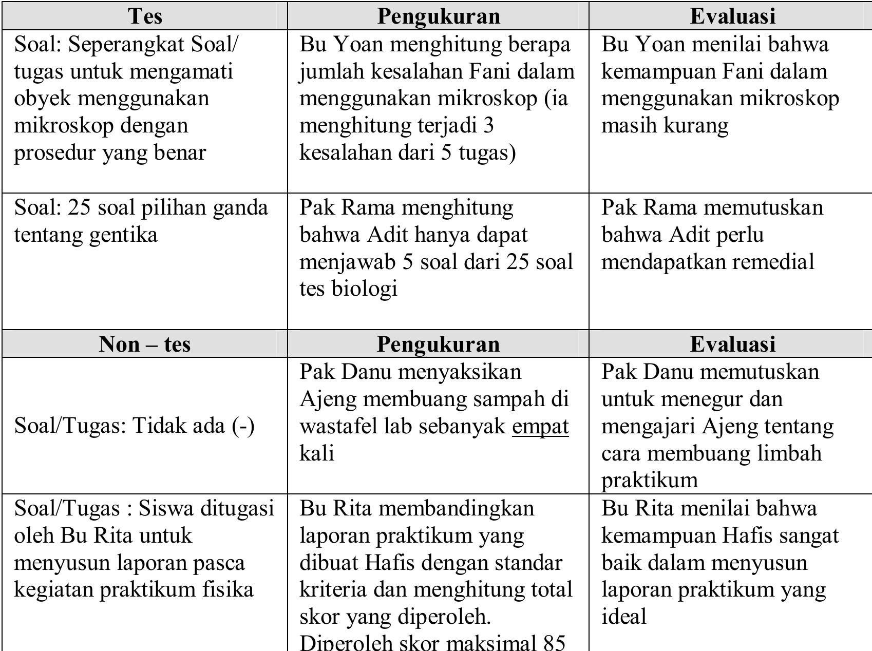 Tabel 2. contoh hubungan antara tes, non-tes, pengukuran,