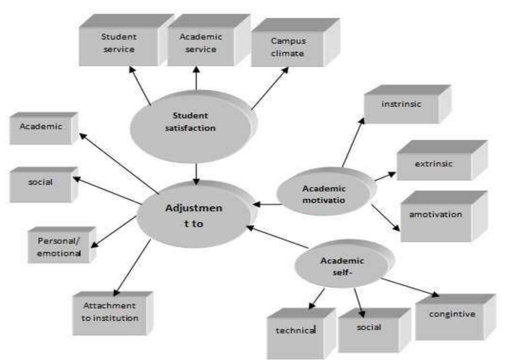 (PDF) A Study of First-Year Student Adjustment to College in relation ...