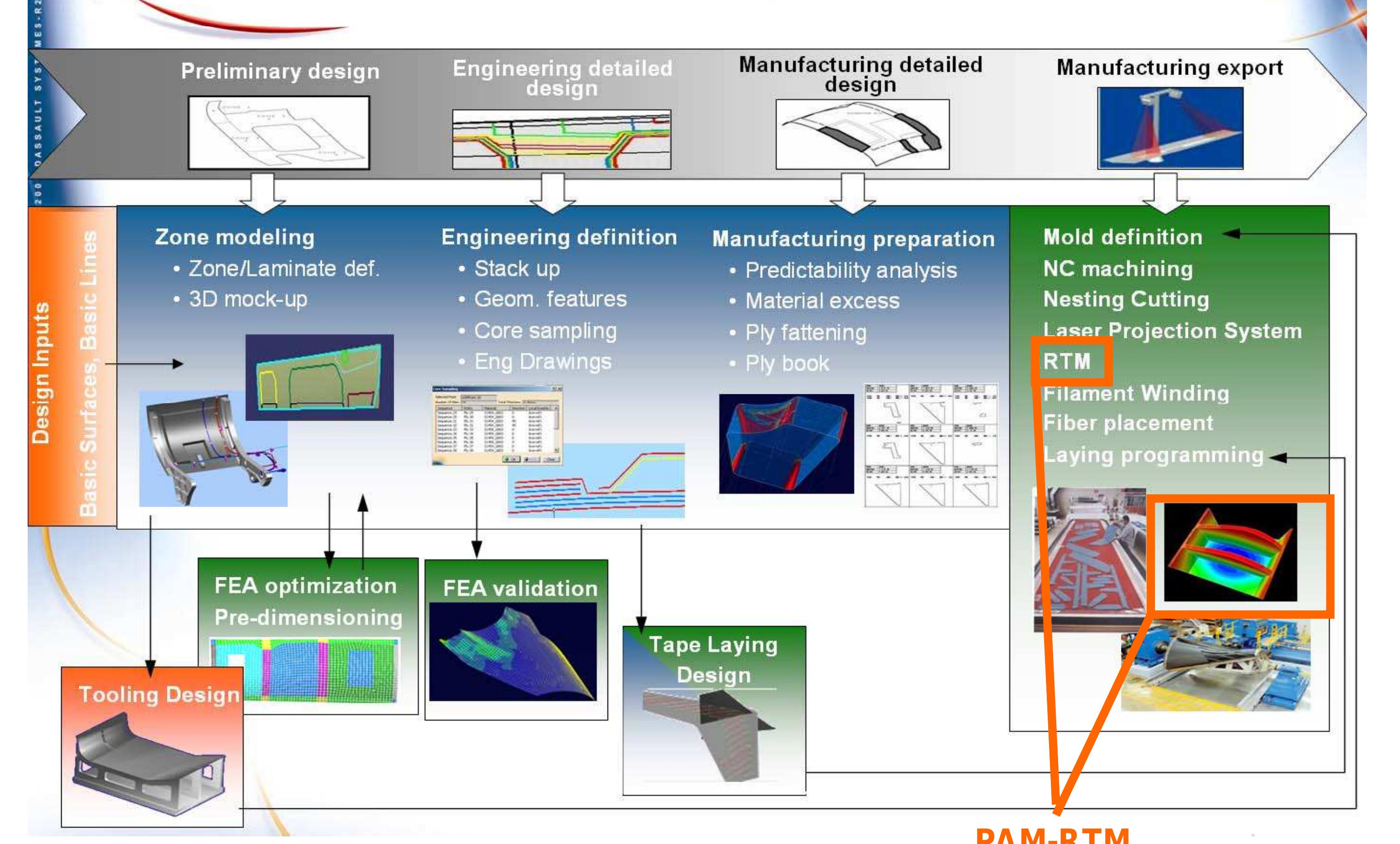 Figure 4 - PAM-RTM for CATIA V5 RTM & Infusion simulation in