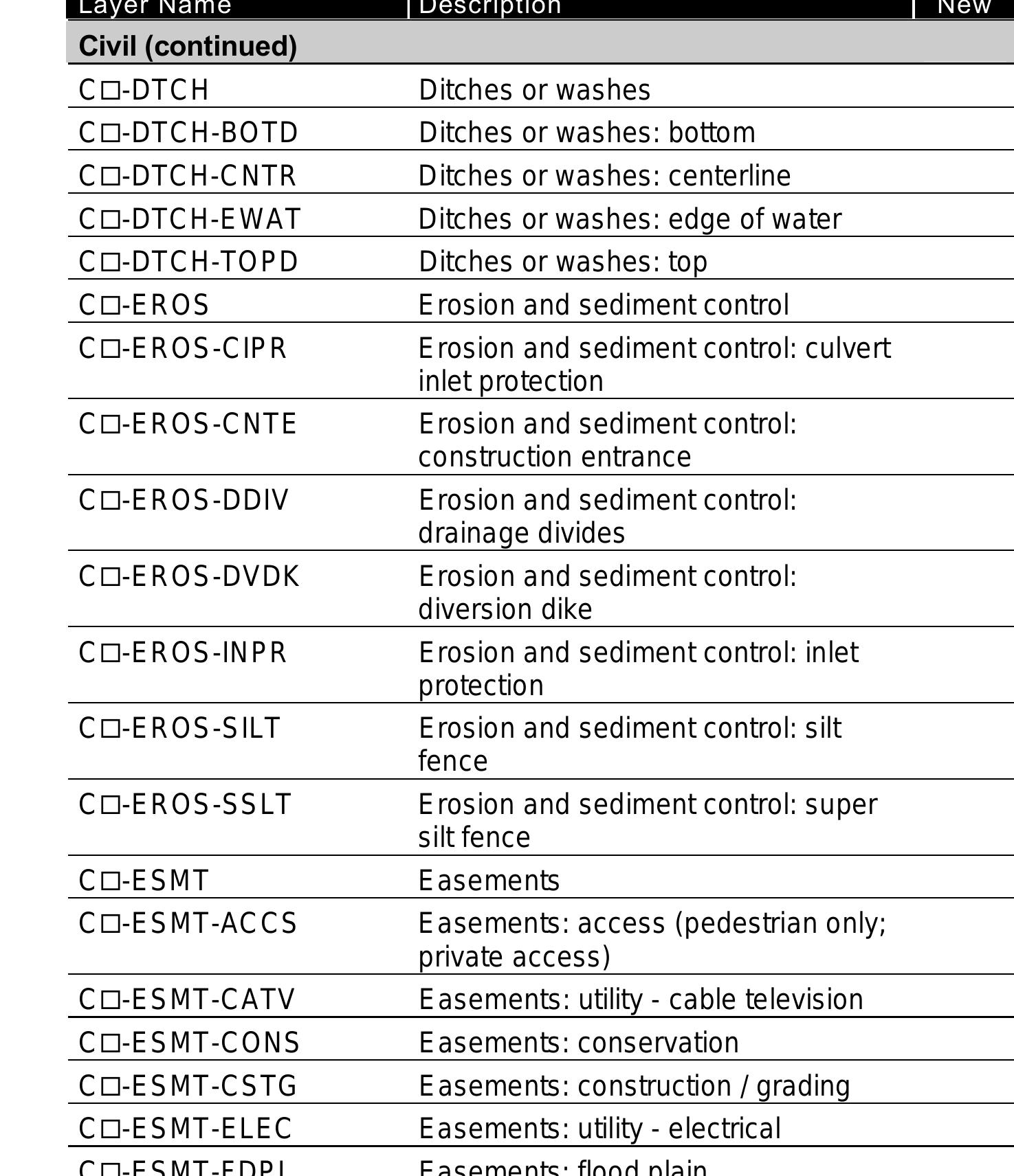 Table 30 - AIA CAD Layer Guidelines