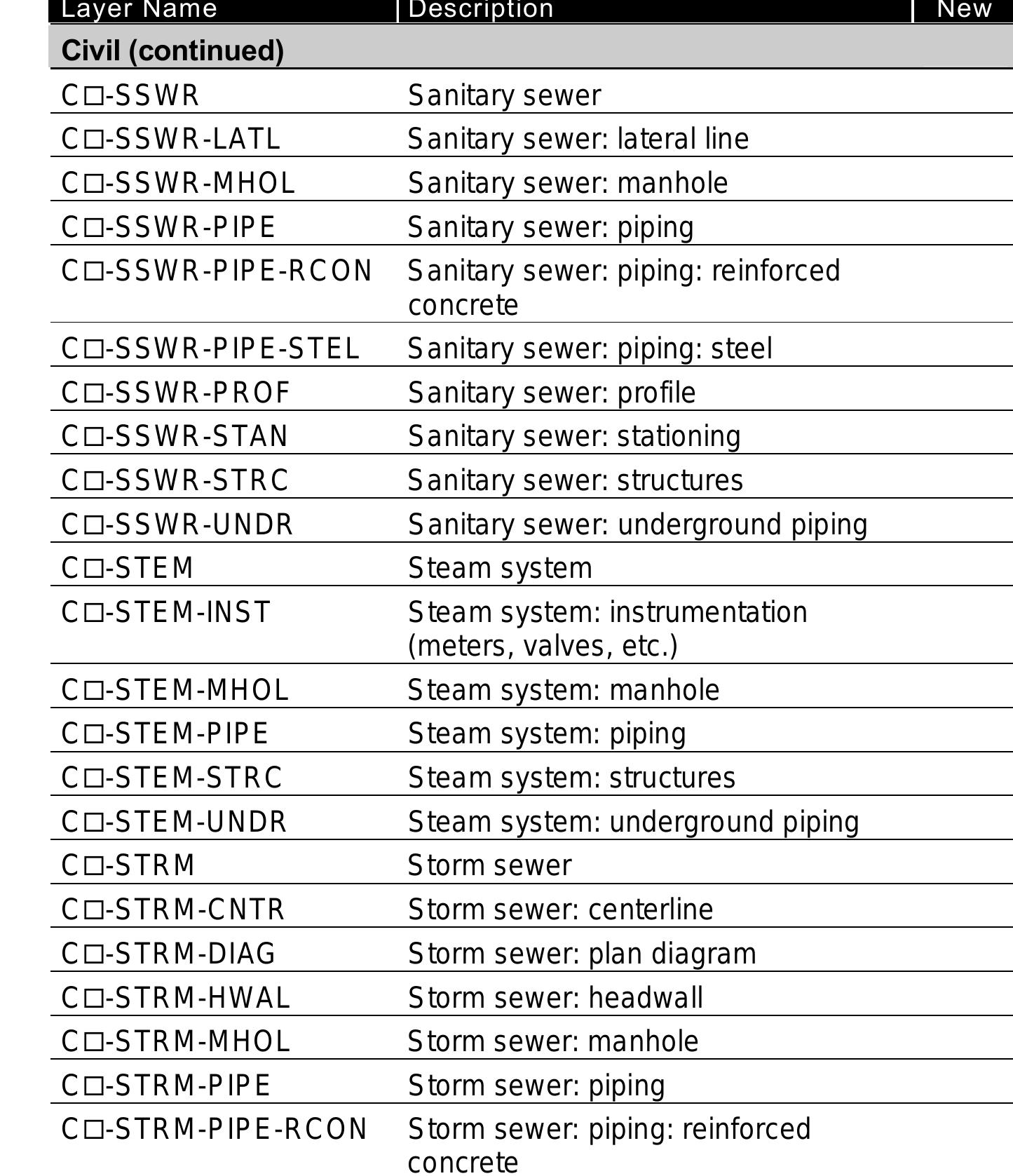 Table 36 - AIA CAD Layer Guidelines