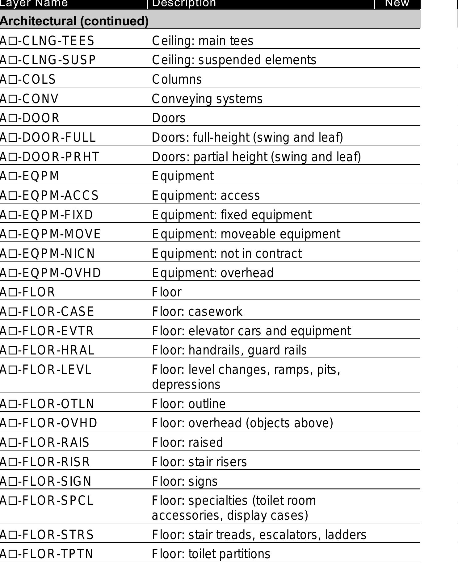Table 51 - AIA CAD Layer Guidelines