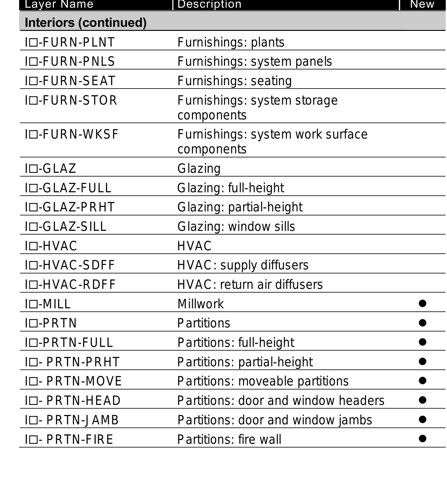 Table 56 - AIA CAD Layer Guidelines
