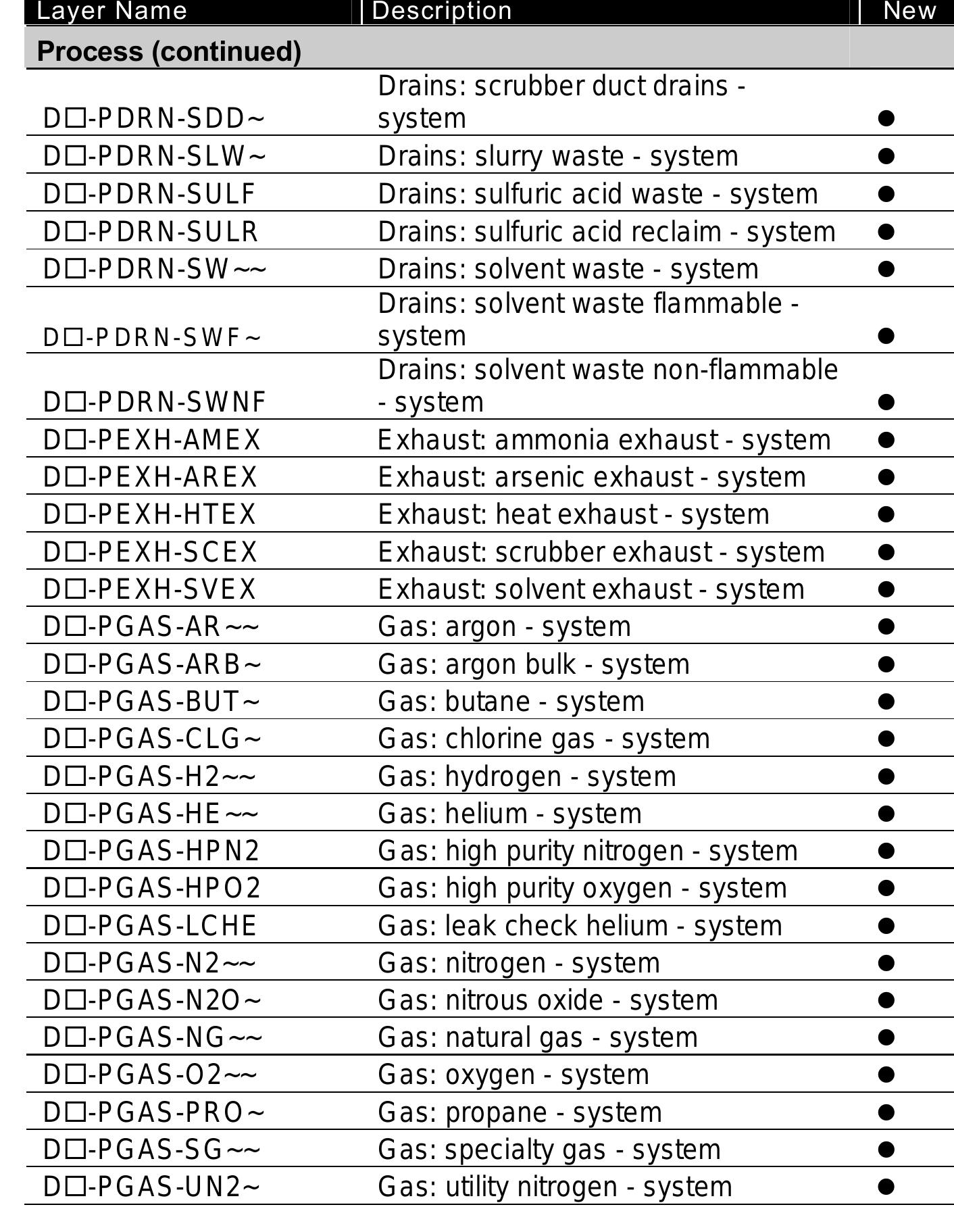 Table 69 - AIA CAD Layer Guidelines