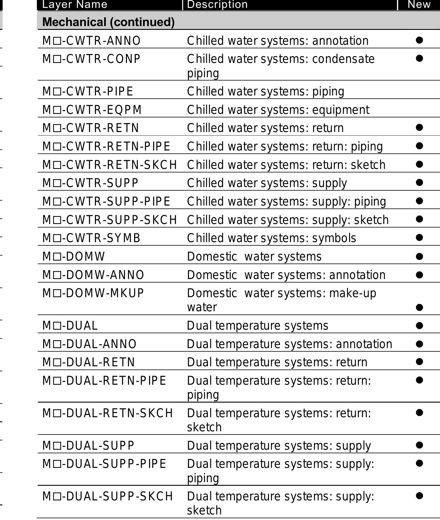 Table 77 - AIA CAD Layer Guidelines