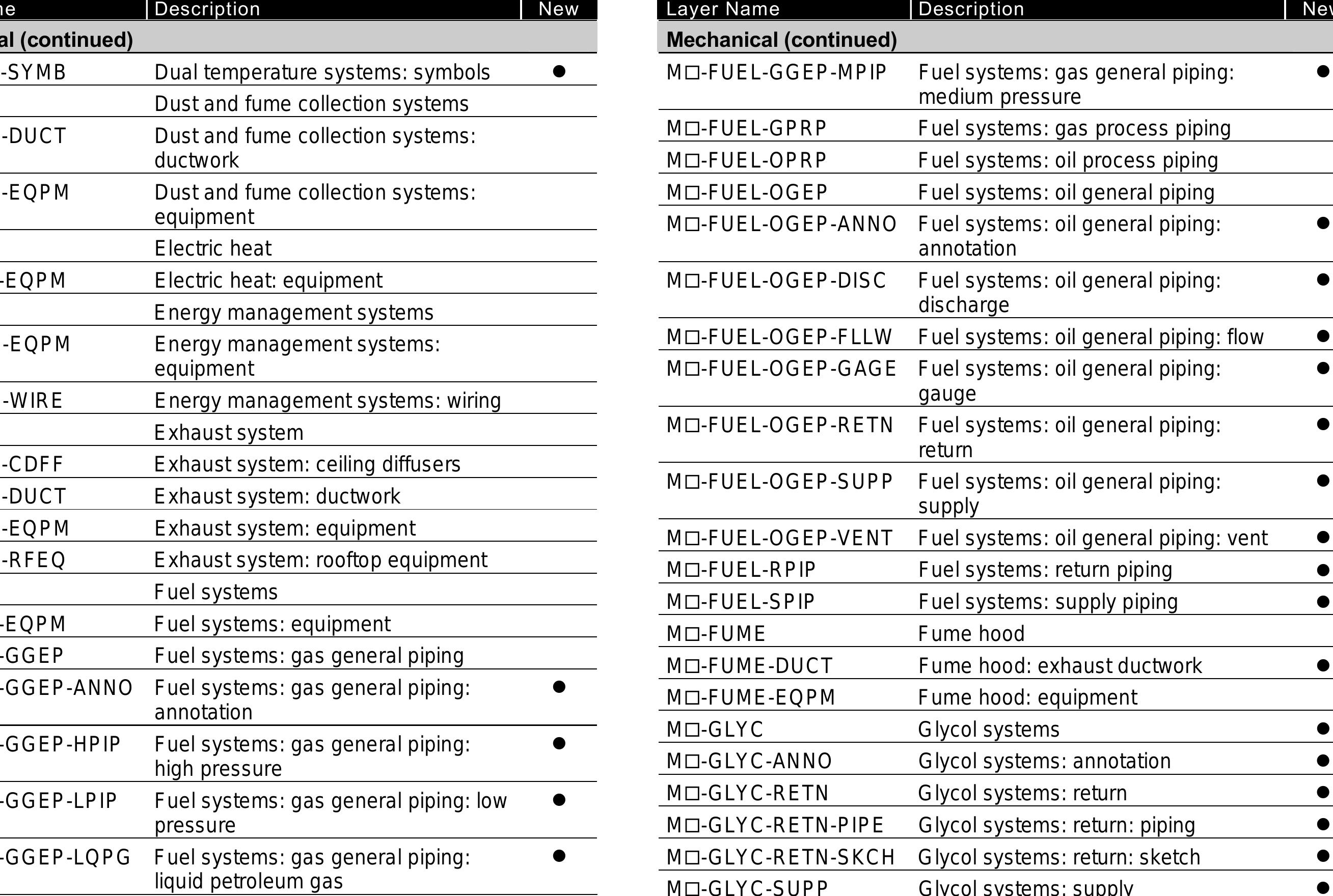 Table 80 - AIA CAD Layer Guidelines