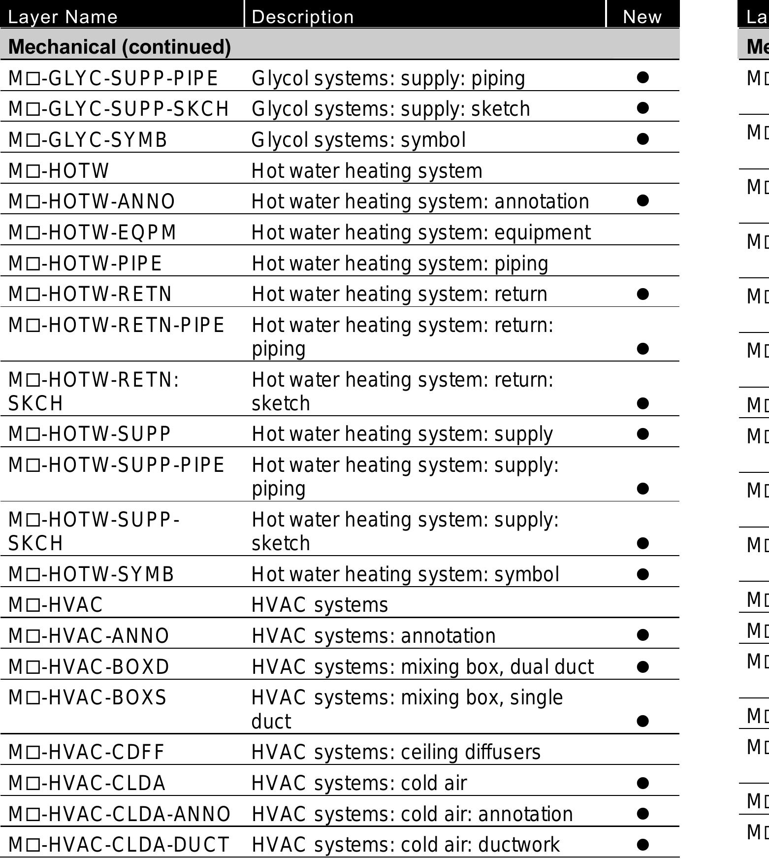 Table 81 - AIA CAD Layer Guidelines