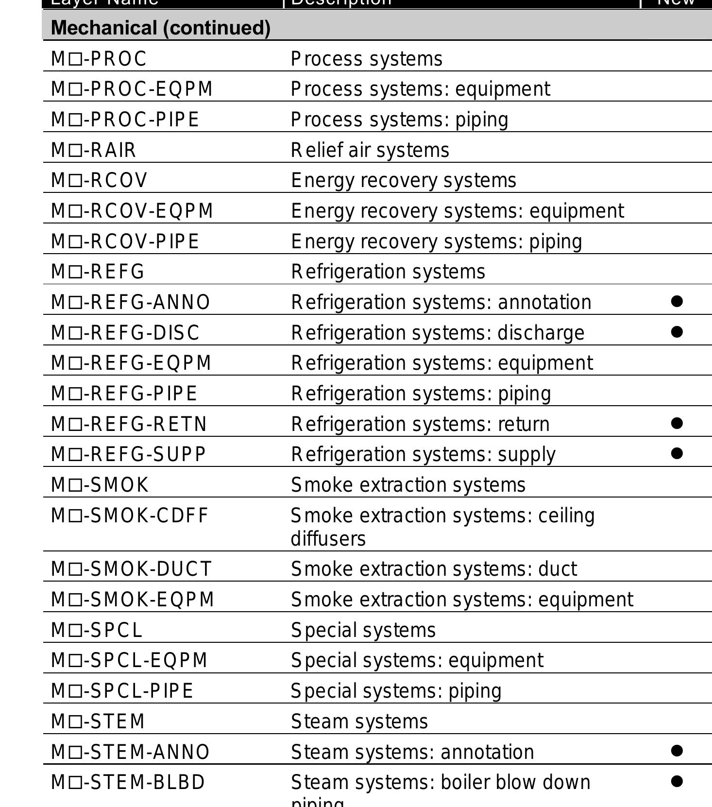 Table 87 - AIA CAD Layer Guidelines