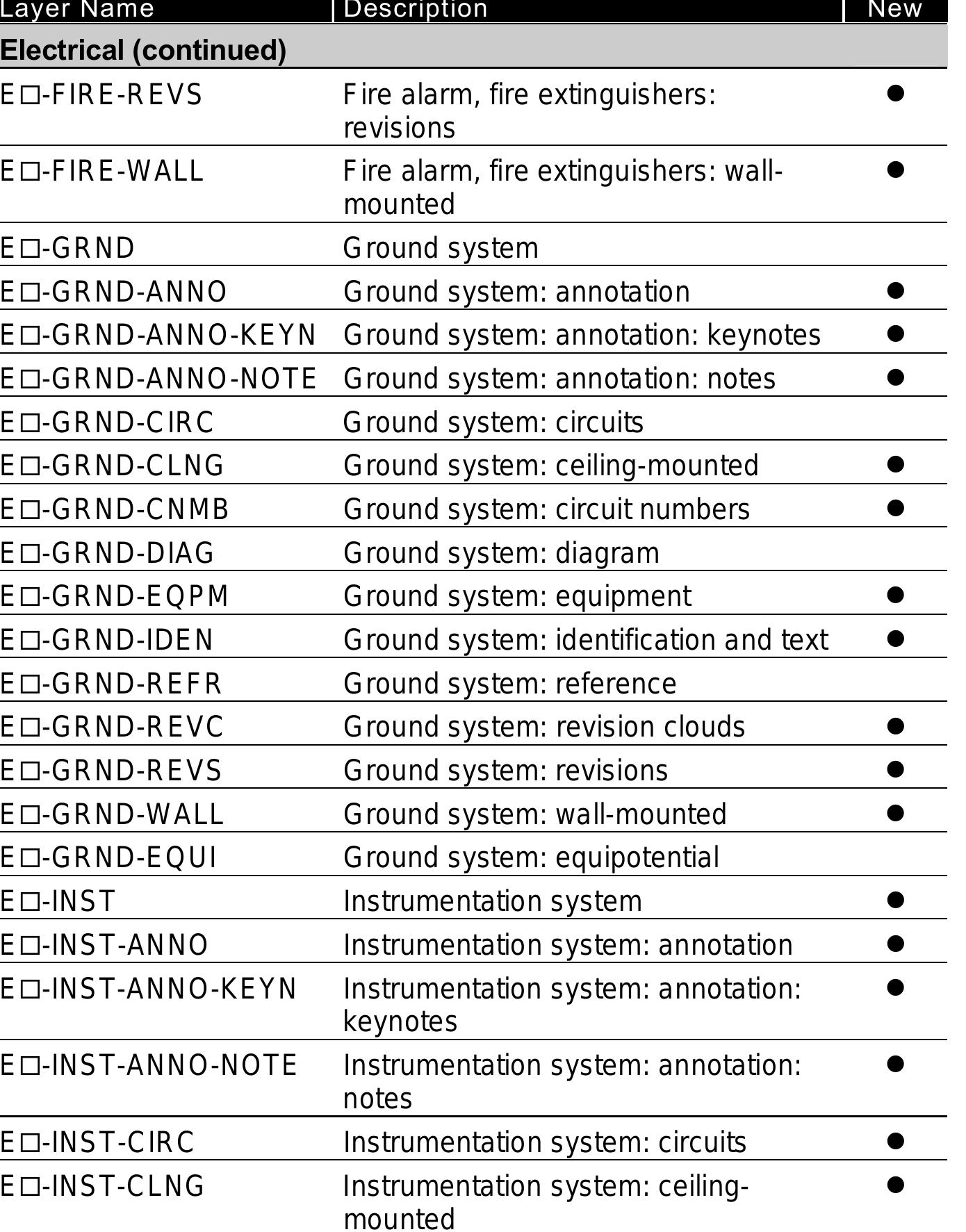 Table 95 - AIA CAD Layer Guidelines
