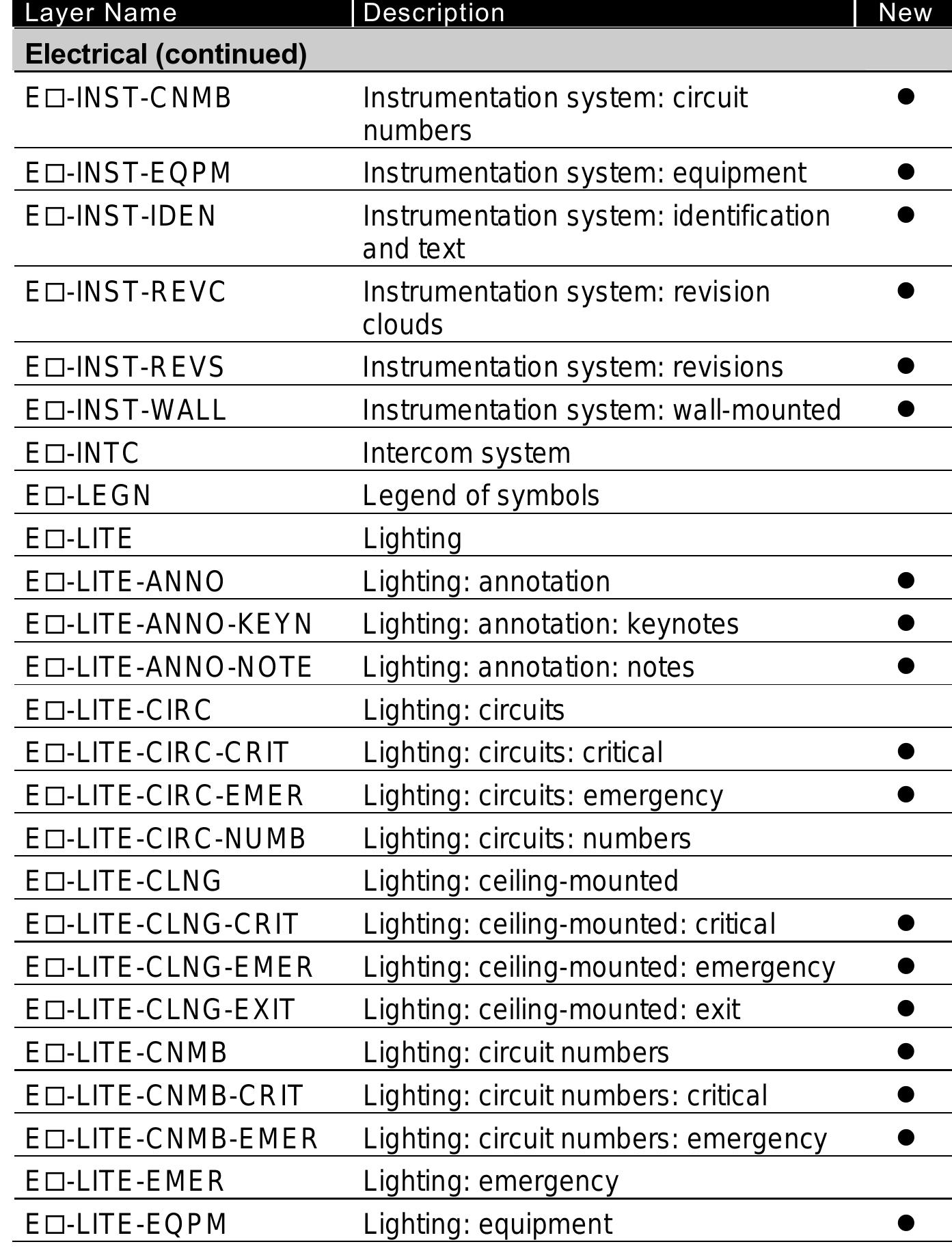Table 96 - AIA CAD Layer Guidelines