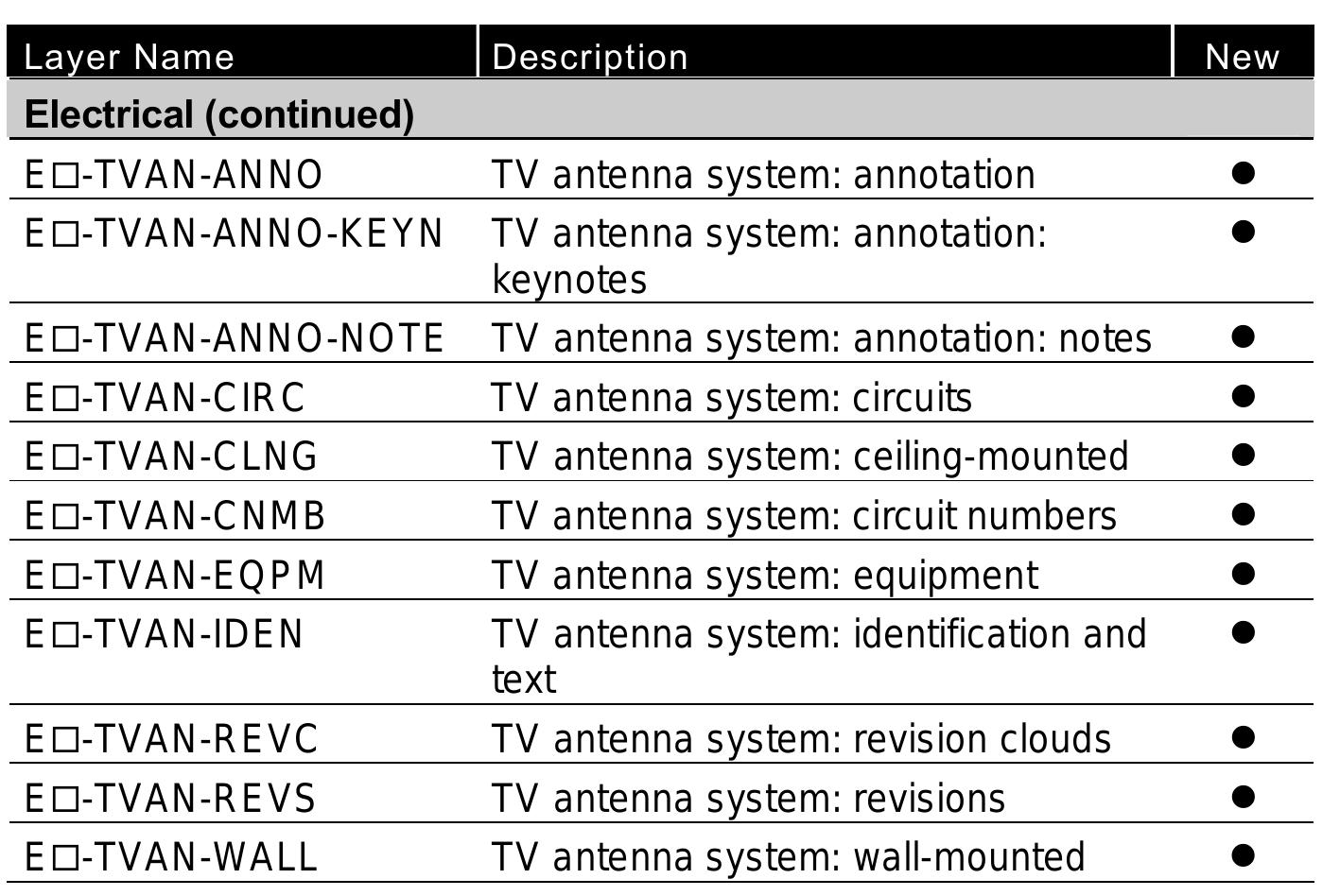 Table 102 - AIA CAD Layer Guidelines