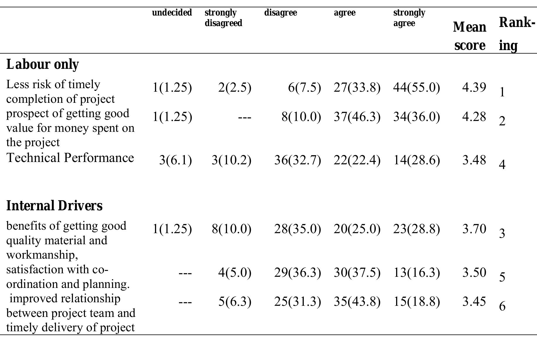 6: the differences between performance of labour only and