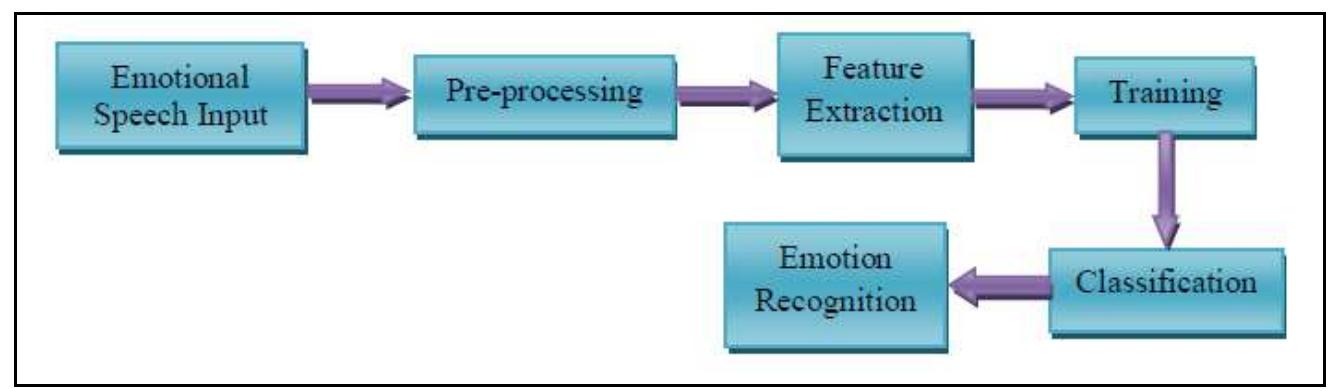 An emotion recognition system consists of various stages as