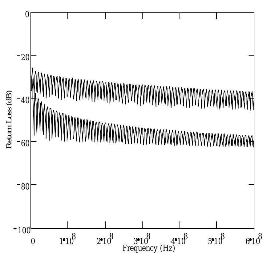 Return loss ofa 7-segment channel where a 10m cable is used.