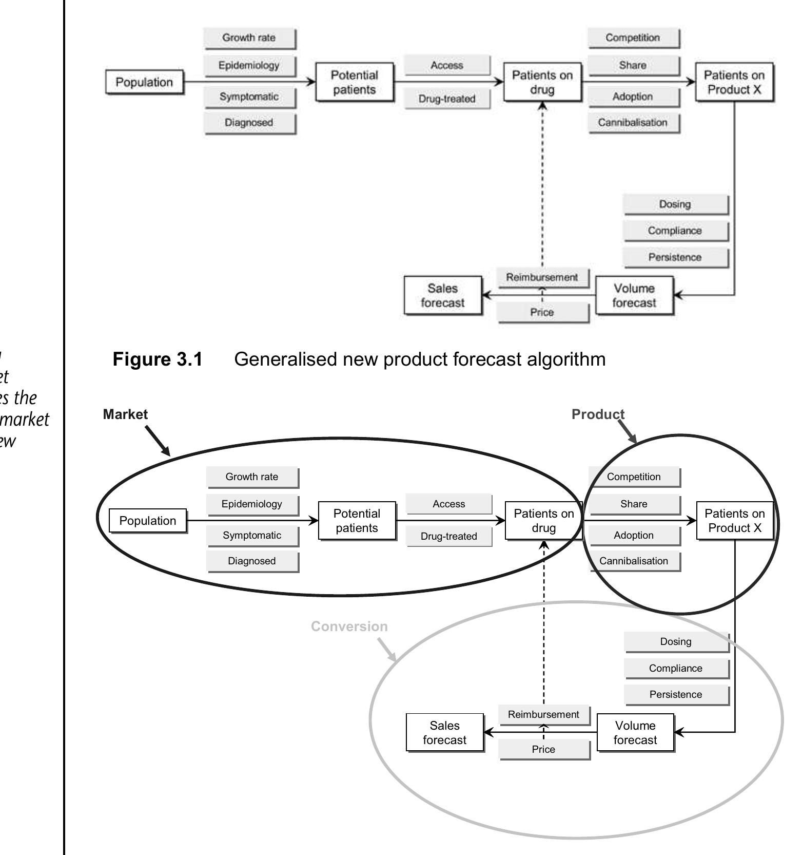 (PDF) Forecasting for the Pharmaceutical Industry Models for New ...