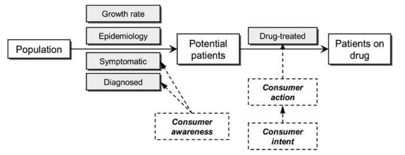 (PDF) Forecasting for the Pharmaceutical Industry Models for New ...