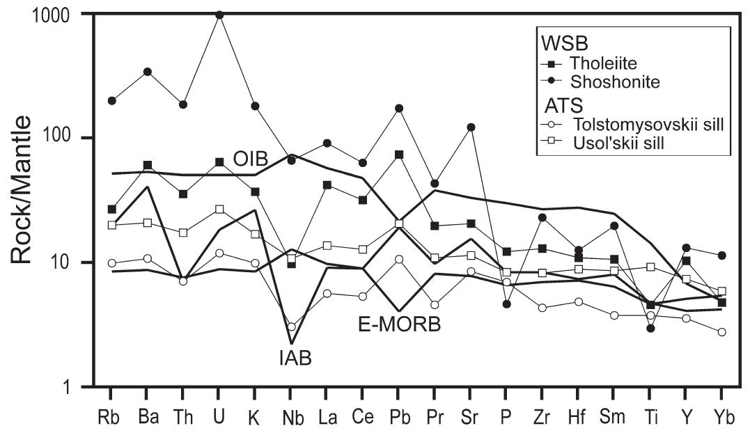 Primitive mantle-normalized trace-element diagrams for