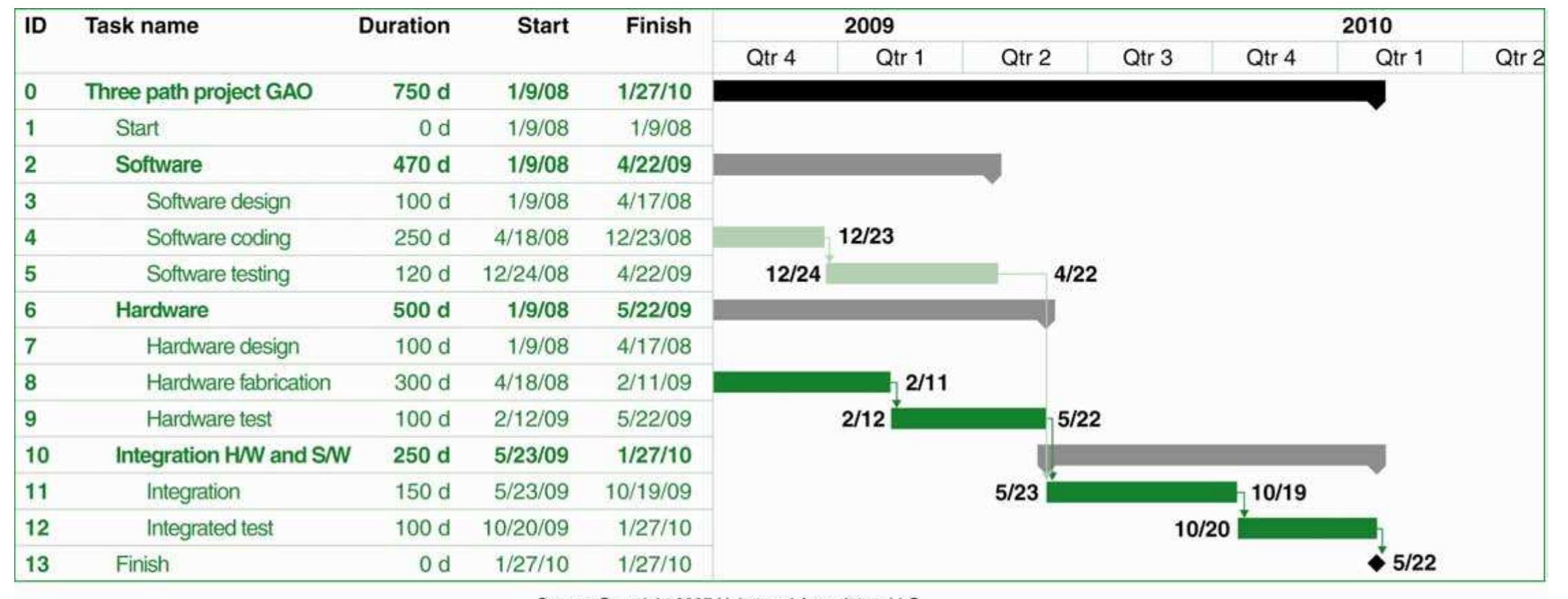 (PDF) GAO Schedule Assessment Guide Best Practices for project ...
