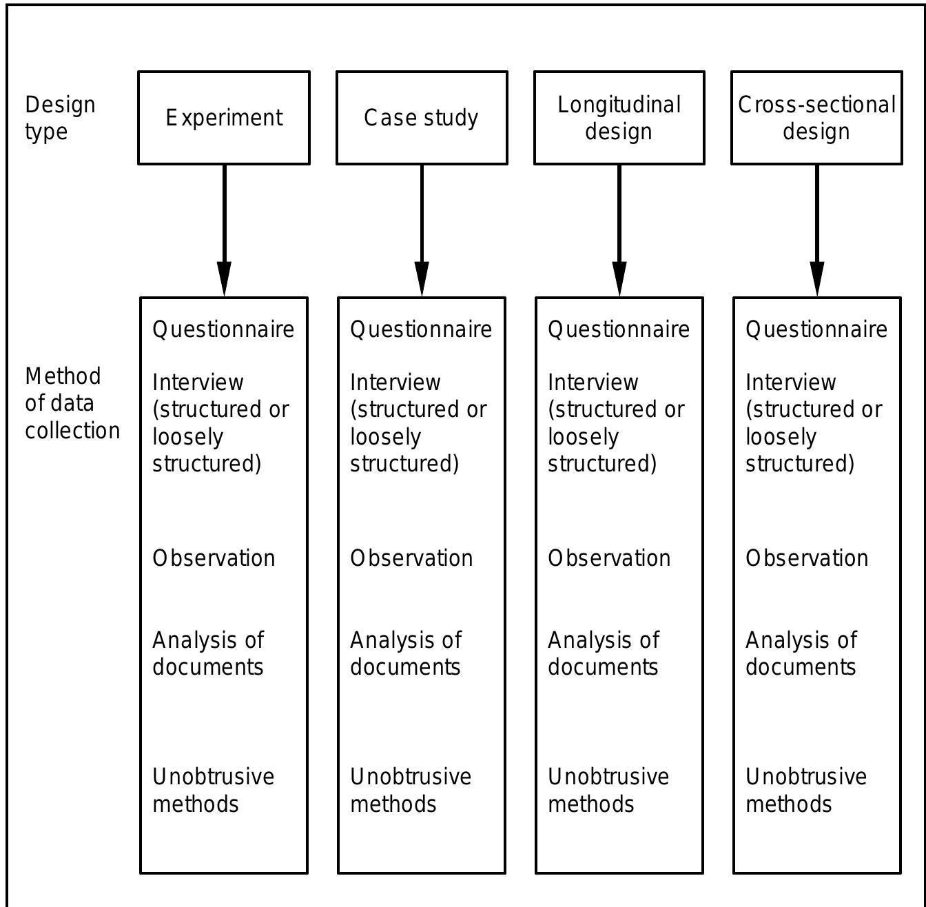 Figure 4 - WHAT IS RESEARCH DESIGN? 1 THE CONTEXT OF DESIGN