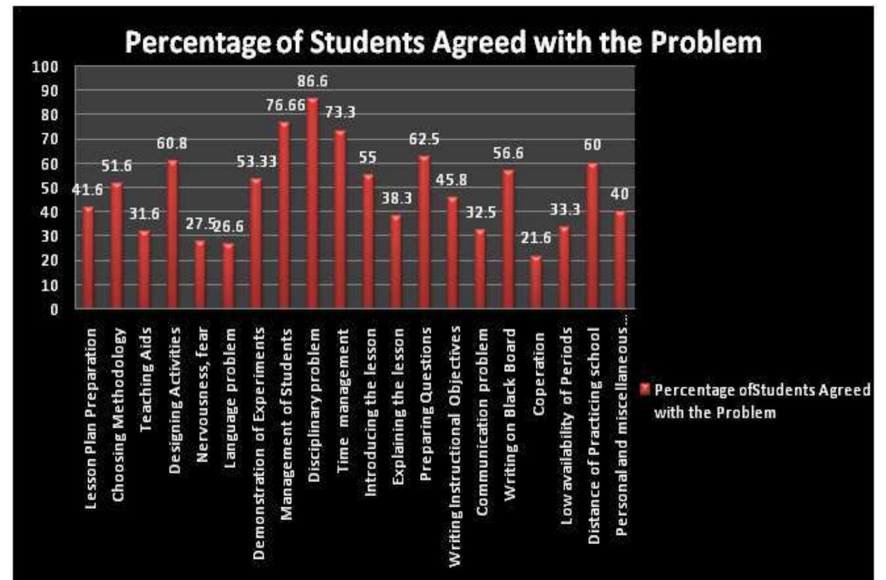 ; chart showing percentage of students a greed with the