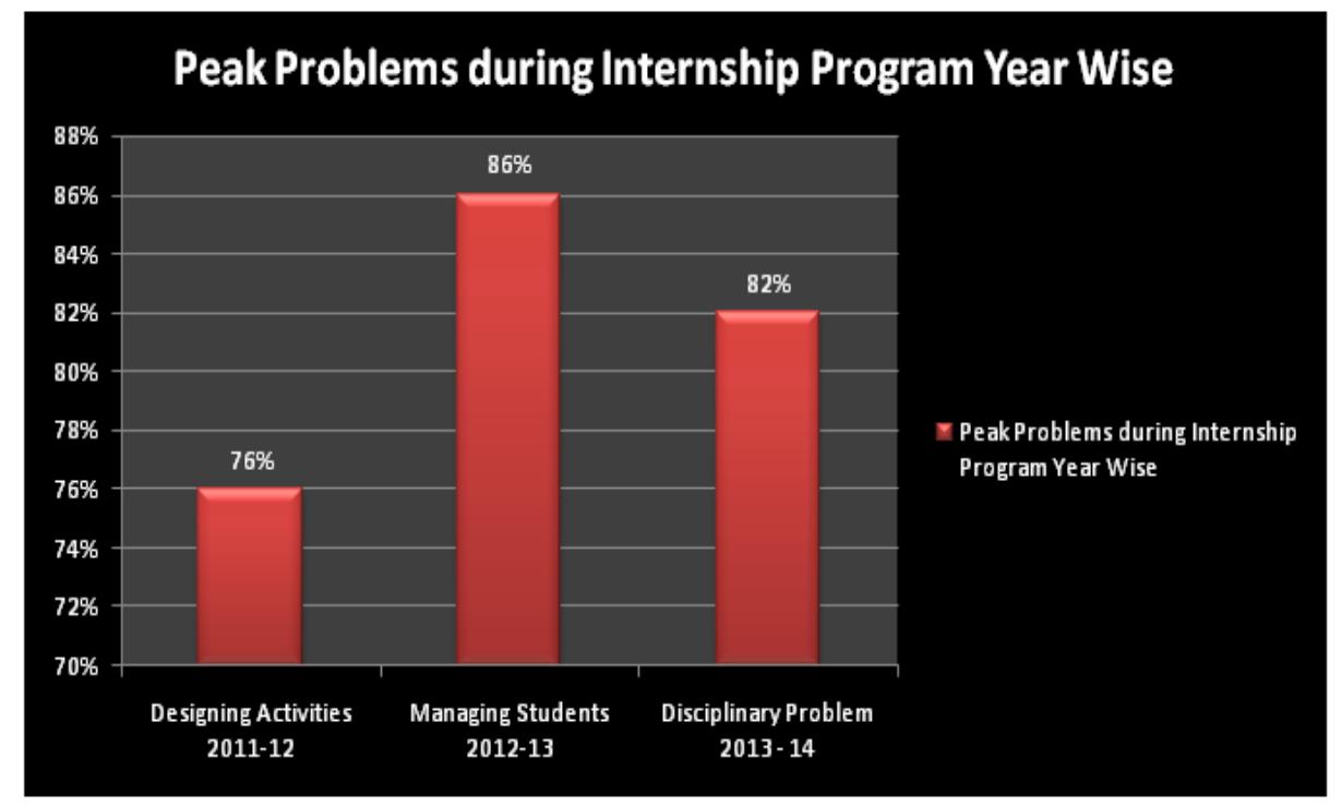 (PDF) PROBLEMS OF STUDENT TEACHER DURING INTERNSHIP PROGRAMME: ISSUES ...