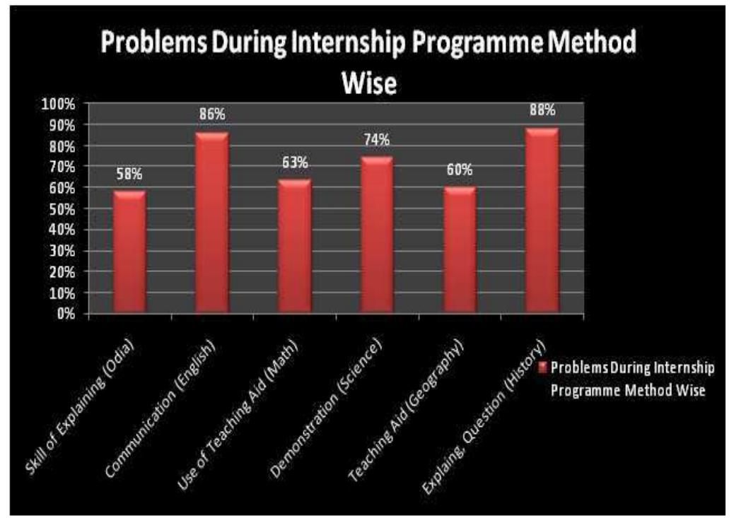 (PDF) PROBLEMS OF STUDENT TEACHER DURING INTERNSHIP PROGRAMME: ISSUES ...