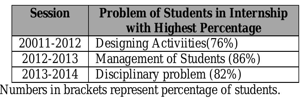 (PDF) PROBLEMS OF STUDENT TEACHER DURING INTERNSHIP PROGRAMME: ISSUES ...