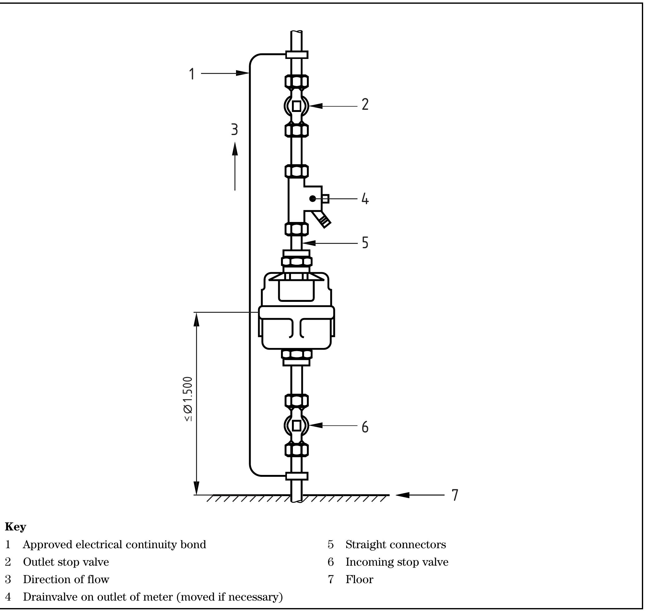 Sure5 recommended meter installation inside building where a