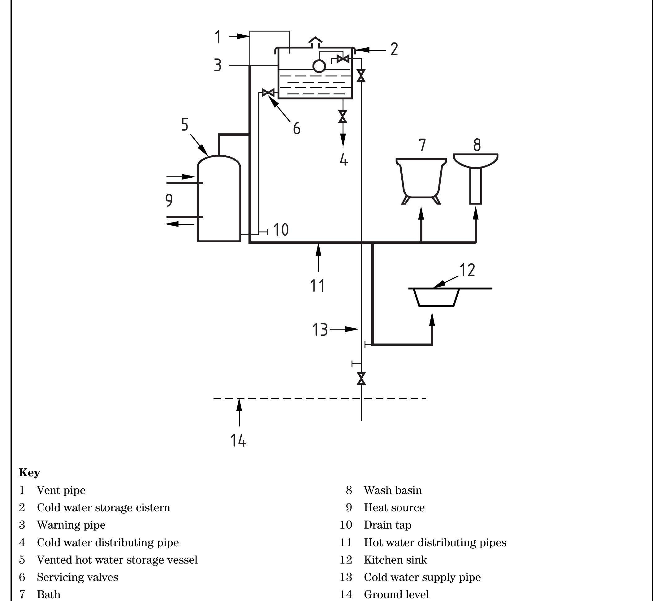 Example of a direct (vented) system
