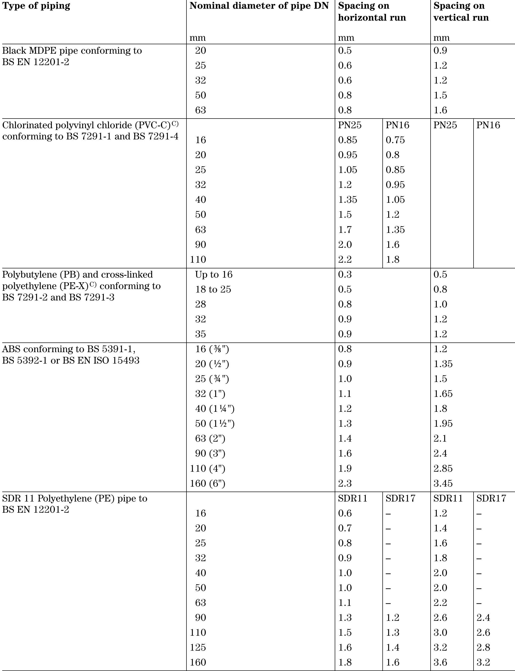 (PDF) BS 6700:2006 Design, installation, testing and maintenance of ...